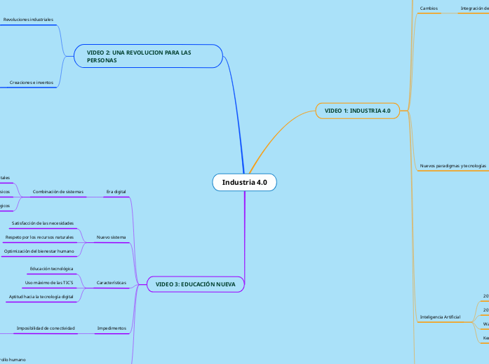 Industria 4.0 - Mind Map
